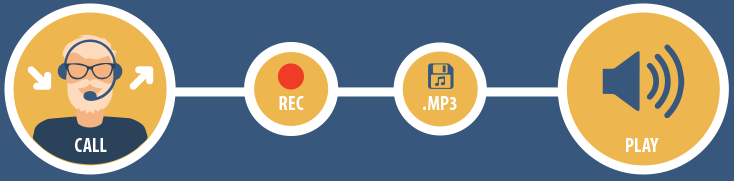 Advanced Call Recording Features with Global Call Forwarding