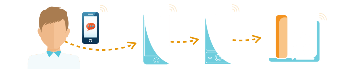 Sequential Forwarding System from Global Call Forwarding