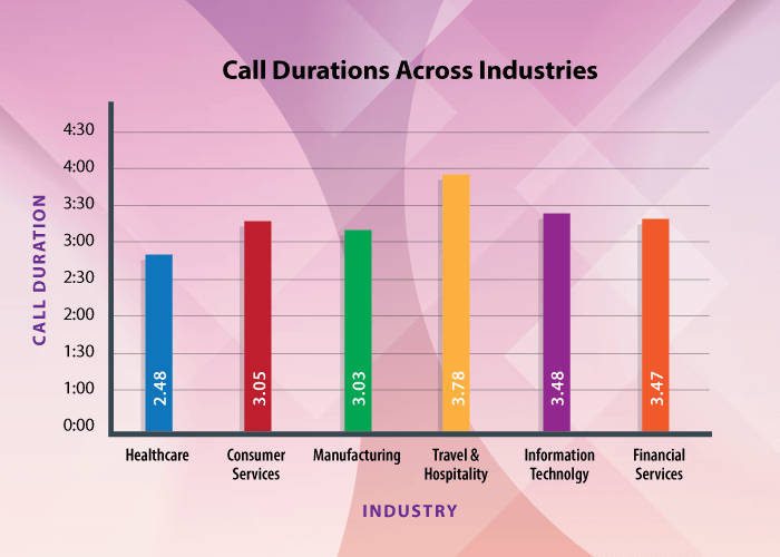 What is Average Call Duration? (How to Measure & Optimize) | Global Call Forwarding
